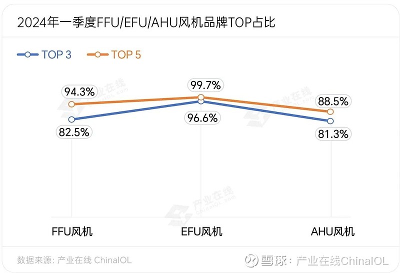 首发！一文纵览“离心风机”在FFU/EFU/AHU市场的应用与发展 随着工业化和城市化进程的加速，以及国内持续加强空气质量优化的相关政策落实，为更好地改善空气质量，空气处理设备（AHU）以 ...