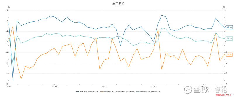PMI月度跟踪分析-2024年5月 1.PMI数据概览1.1环比2024年5月，制造业景气度小幅回落至收缩区间内，非制造业继续处于扩张区间，但 ...