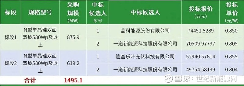 最低0.804元/W，晶科等3家企业入围国家能源集团1.5GW组件集采 6月20日，国家能源集团国华投资2024年第二批光伏组件设备集中采购公开招标中标候选人公示。 晶科能源 股份有限公司 ...