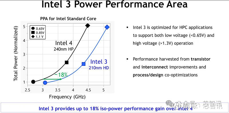 Intel 3 制程详解：性能相比Intel 4 提升18%！ 6月20日消息，据Tom's hard ware报道，当地时间周三，处理器大厂 ...