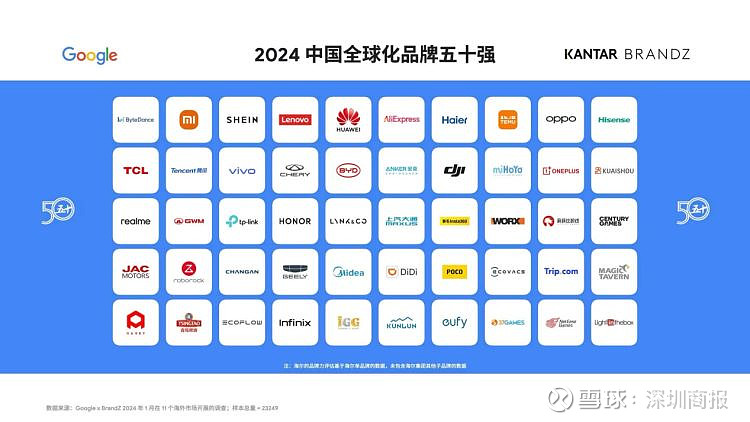 “2024 BrandZ 中国全球化品牌榜单”发布 消费电子占比最大 深圳商报·读创客户端记者 陈姝 6月20日， 谷歌 携手凯度正式发布《 Google x Kantar BrandZ ...