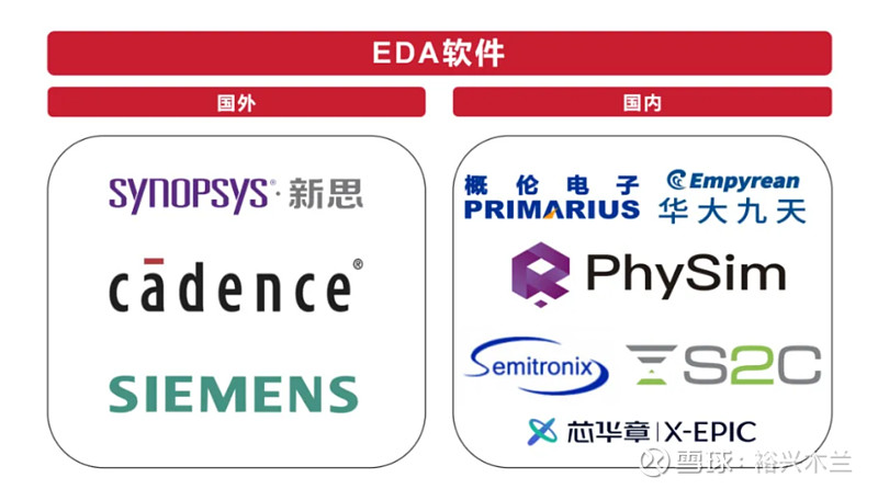 超全！国内EDA公司大盘点 EDA行业简要格局全球电子设计自动化（EDA）行业的竞争格局已经很明显，主要根据市场占有率、技术积累、产品线全面性 ...