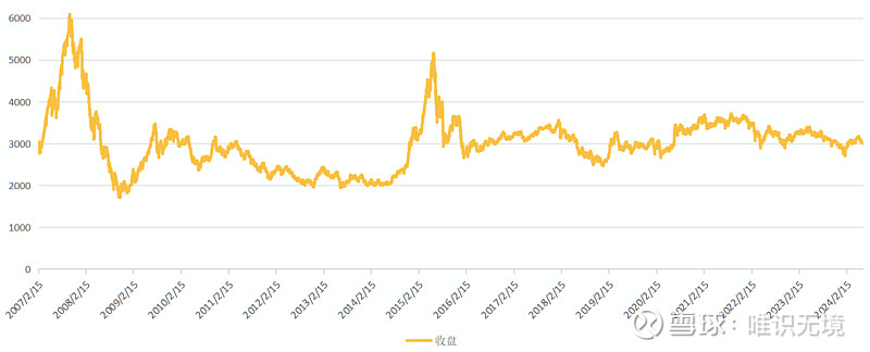 上证指数与3000点 上证指数 自从2007年2月16日首次高开占上3000点之后，至今已经有4214个交易日。从图上可以直观的看出， 上证指 ...