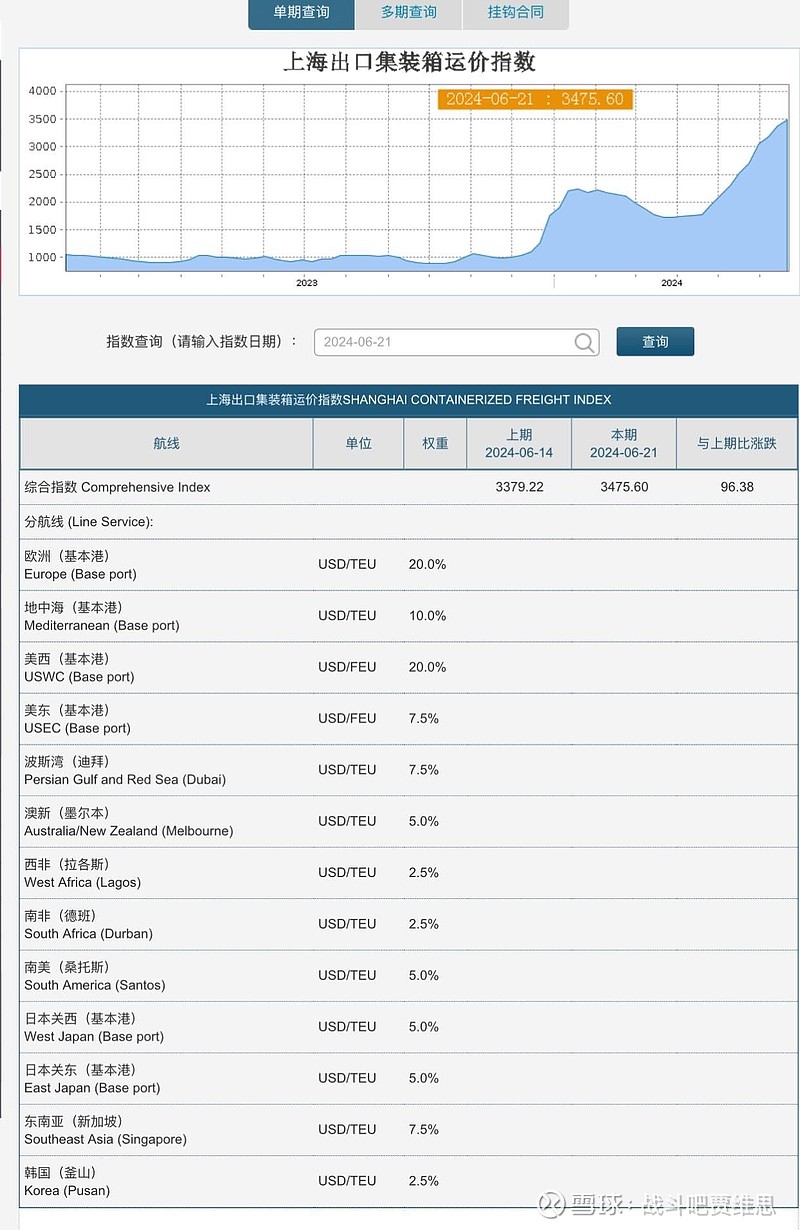CCFI指数从1733.47点涨至1829.22点，上涨95.75点涨幅5.5%。SCFI指数从3379.22点涨至34... - 雪球
