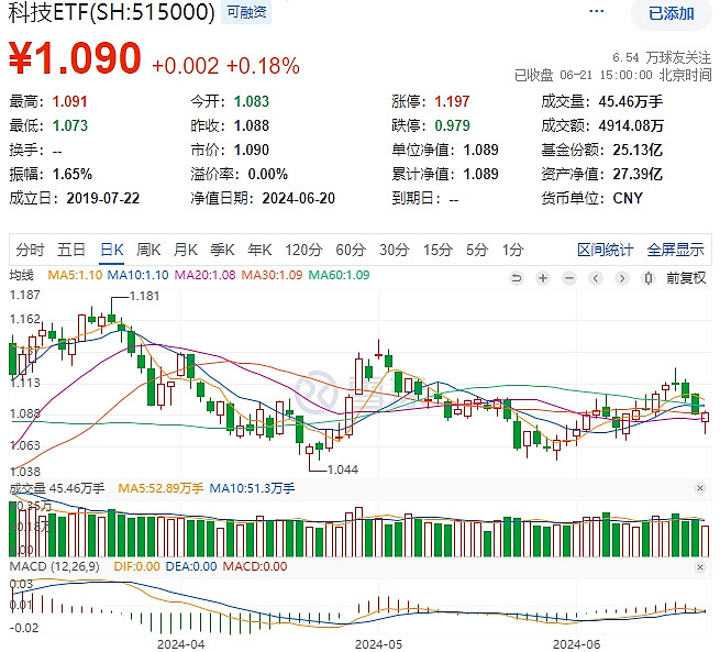 午后资金回流，景旺电子强势涨停，科技ETF（515000）成功收红！金融支持落地，科技成长行情或持续 今日（6月21日）午后科技股资金回流明显，PCB、芯片、CPO等细分方向均表现活跃，中证 ...
