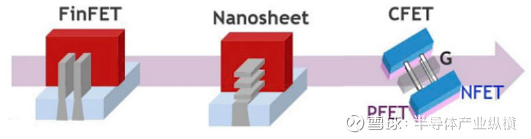0.1纳米时代！巨头发力下一代晶体管CFET 尽管摩尔定律的增速已显著放缓，但工艺节点依然稳步向前，现已演进至2nm甚至1nm以下。而在最新的逻辑节点中，传统器件架构... - 雪球