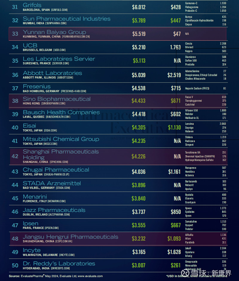 云南白药重回全球TOP50，中国生物制药、上药、恒瑞连续6年上榜 作为医药企业每年的例牌节目，2024年 全球制药 企业TOP50榜单近日发布后便引发了广泛的关注和讨论。 今年的榜单里出 ...