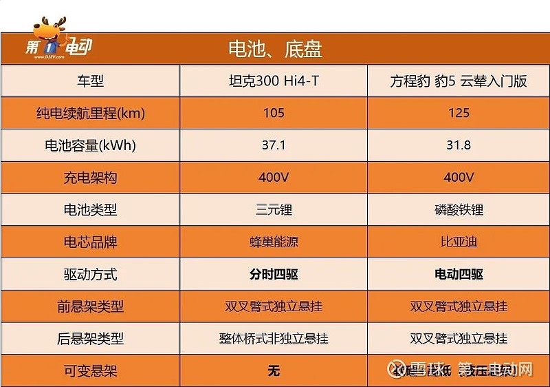 坦克300 Hi4-T为什么卖不过比亚迪方程豹豹5？ 作者｜顾超 2024年，硬派越野车“带电”已不算新鲜，南有 比亚迪 方程豹，北有长城坦克Hi4-T。豹5上市时，给长城越... - 雪球