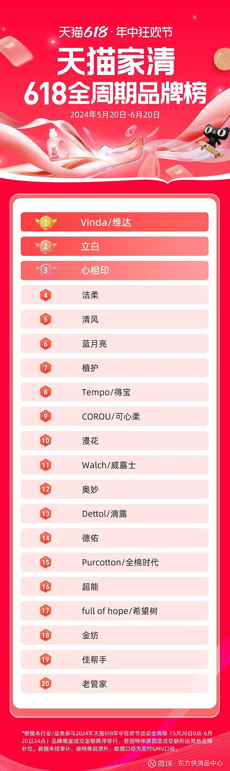 【618】2024天猫618全周期品牌成交排行榜出炉！珀莱雅、清风、维达、纽强、babycare、blankme、晨光等上榜 （快消品讯）6月20日晚24时，2024年天猫618正式落下帷幕 ...