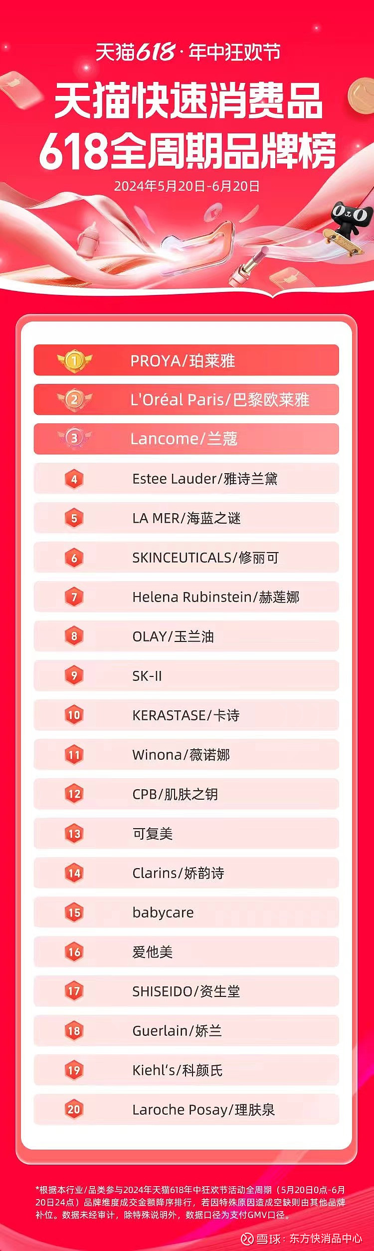 【618】2024天猫618全周期品牌成交排行榜出炉！珀莱雅、清风、维达、纽强、babycare、blankme、晨光等上榜 （快消品讯）6月20日晚24时，2024年天猫618正式落下帷幕 ...