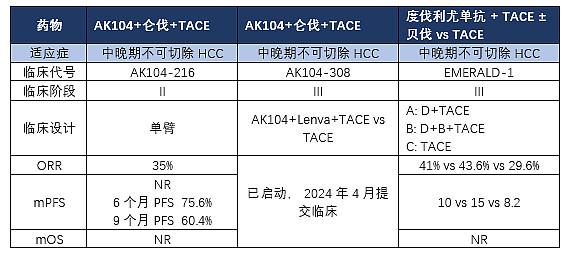 卡度尼利单抗（AK104）潜在市场分析（三）肝细胞癌篇 2020年全球原发性肝癌的新发病例约 90.6 万，中国约41万。HCC占原发性肝癌的 ...