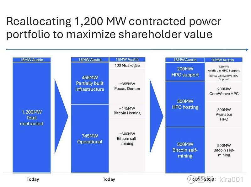 clsk corz 和 iren 合理估值及思考 $Iris Energy(IREN)$ $CleanSpark(CLSK)$ $Core ...