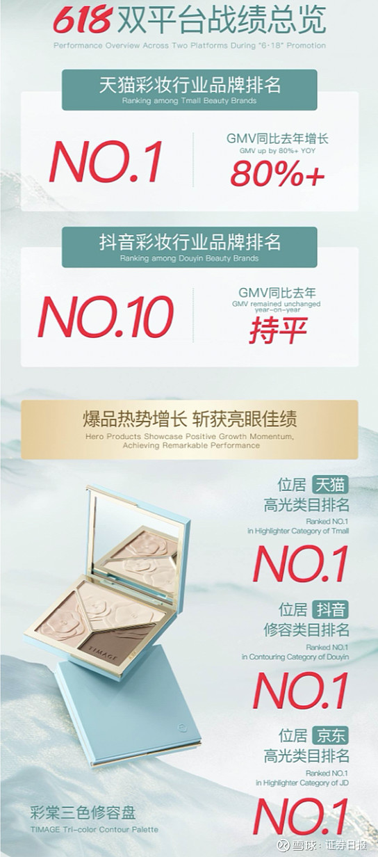 珀莱雅公司618完美收官：获里程碑突破 荣登护肤、彩妆行业TOP1 6月20日，618大促落下帷幕， 珀莱雅 公司交出完美答卷。战报显示，主品牌珀莱雅持续蝉联多个主流电商平台榜单中国货美妆 ...