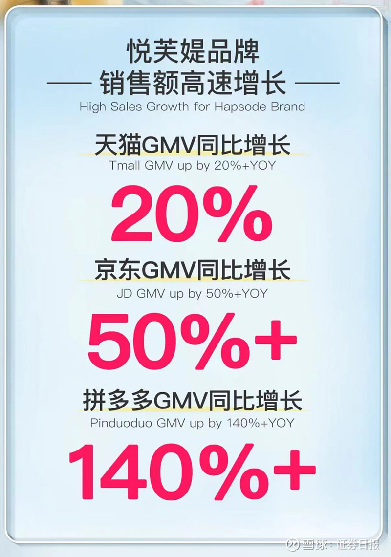 珀莱雅公司618完美收官：获里程碑突破 荣登护肤、彩妆行业TOP1 6月20日，618大促落下帷幕， 珀莱雅 公司交出完美答卷。战报显示，主品牌珀莱雅持续蝉联多个主流电商平台榜单中国货美妆 ...