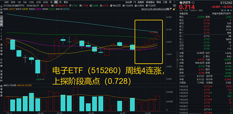 苹果AI可能需要一个中国伙伴？资金一致热捧，电子ETF（515260）周线4连涨！机构：后续或仍有事件催化！ $电子ETF(SH515260)$ $工业富联(SH601138)$ $立讯精密 ...