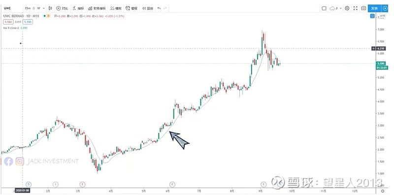 投资股票如何顺势而为？MA与EXPMA的差别？ 今天和大家认识一个非常实用的技术分析工具--移动平均线。同时也会分享如何运用移动平均线来判断股价的趋势。首先大家要知道，... - 雪球