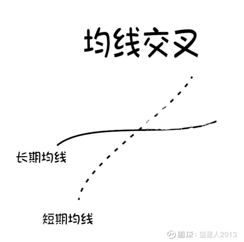 投资股票如何顺势而为？MA与EXPMA的差别？ 今天和大家认识一个非常实用的技术分析工具--移动平均线。同时也会分享如何运用移动平均线来判断股价的趋势。首先大家要知道，... - 雪球