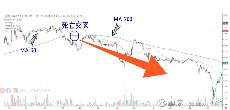 投资股票如何顺势而为？MA与EXPMA的差别？ 今天和大家认识一个非常实用的技术分析工具--移动平均线。同时也会分享如何运用移动平均线来判断股价的趋势。首先大家要知道，... - 雪球