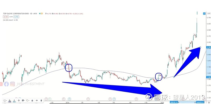 投资股票如何顺势而为？MA与EXPMA的差别？ 今天和大家认识一个非常实用的技术分析工具--移动平均线。同时也会分享如何运用移动平均线来判断股价的趋势。首先大家要知道，... - 雪球