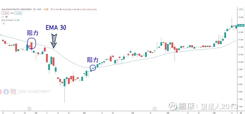 投资股票如何顺势而为？MA与EXPMA的差别？ 今天和大家认识一个非常实用的技术分析工具--移动平均线。同时也会分享如何运用移动平均线来判断股价的趋势。首先大家要知道，... - 雪球