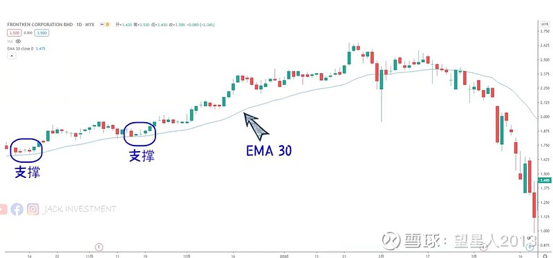 投资股票如何顺势而为？MA与EXPMA的差别？ 今天和大家认识一个非常实用的技术分析工具--移动平均线。同时也会分享如何运用移动平均线来判断股价的趋势。首先大家要知道，... - 雪球
