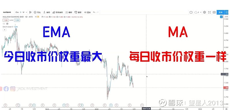 投资股票如何顺势而为？MA与EXPMA的差别？ 今天和大家认识一个非常实用的技术分析工具--移动平均线。同时也会分享如何运用移动平均线来判断股价的趋势。首先大家要知道，... - 雪球