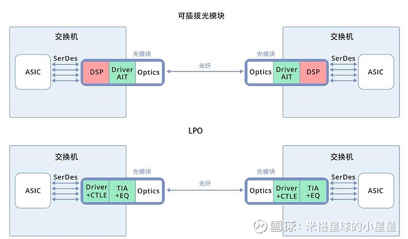 什么是LPO光模块 LPO（Linear Drive Pluggable Optics）近年来，在5G和AI的带动下，光通信技术取得了重大突 ...