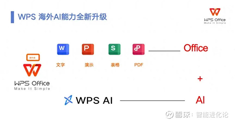 AI如何让办公更智能？WPS AI海外版给出答案 导读：从语义检查到一键生成PPT，WPS Office海外版如何面向2亿月活用户快速推出AI ...