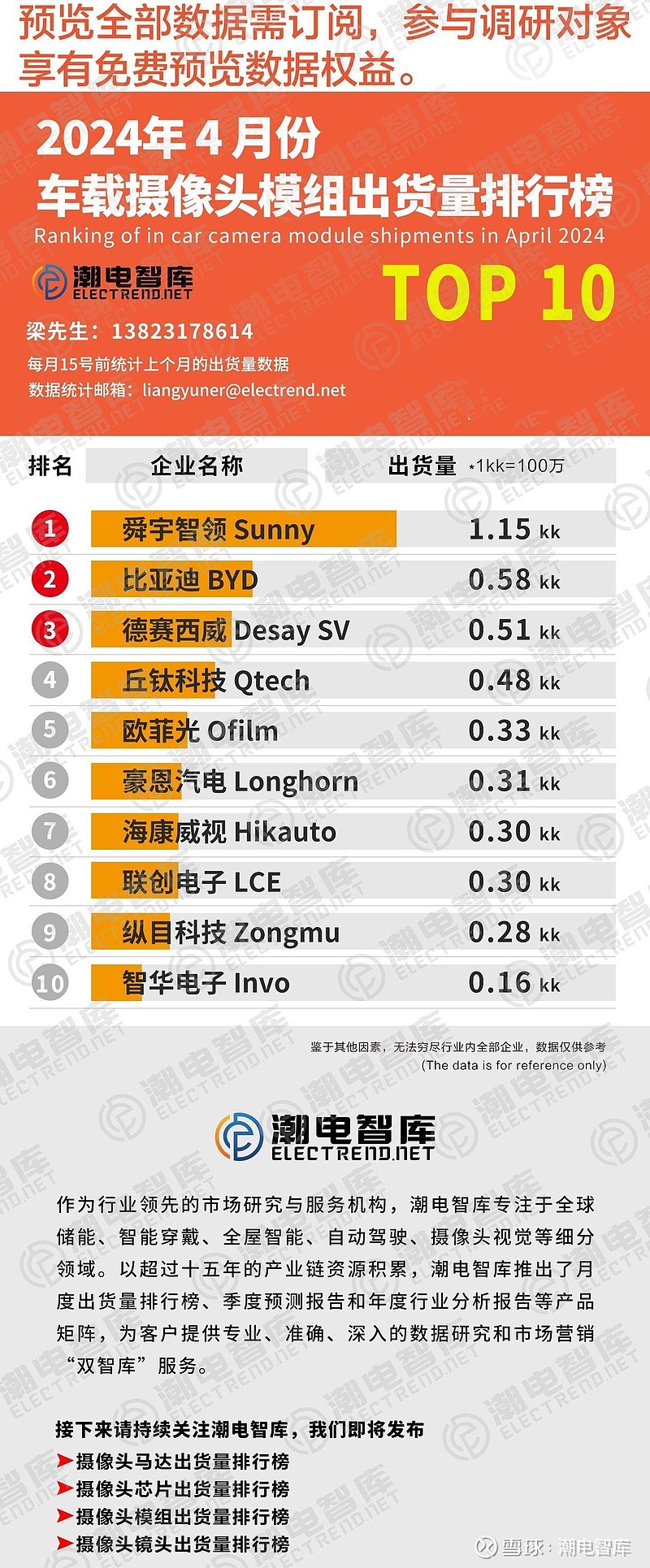 2024年4月车载摄像头模组出货量排行榜TOP10 在2023年 ，中国车载模组企业持续向产业链下游延伸靠拢，其中舜宇智领、 联创电子 、 欧菲光 、 丘钛科技 等厂商。其... - 雪球