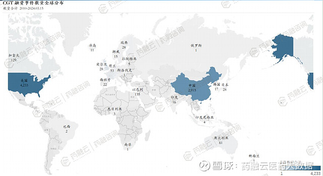 投资新宠CGT：全球交易活跃，医药巨头竞相布局 细胞与基因疗法（CGT）是继小分子、大分子靶向疗法之后的新一代精准疗法，已成为最具发展潜力的 ...