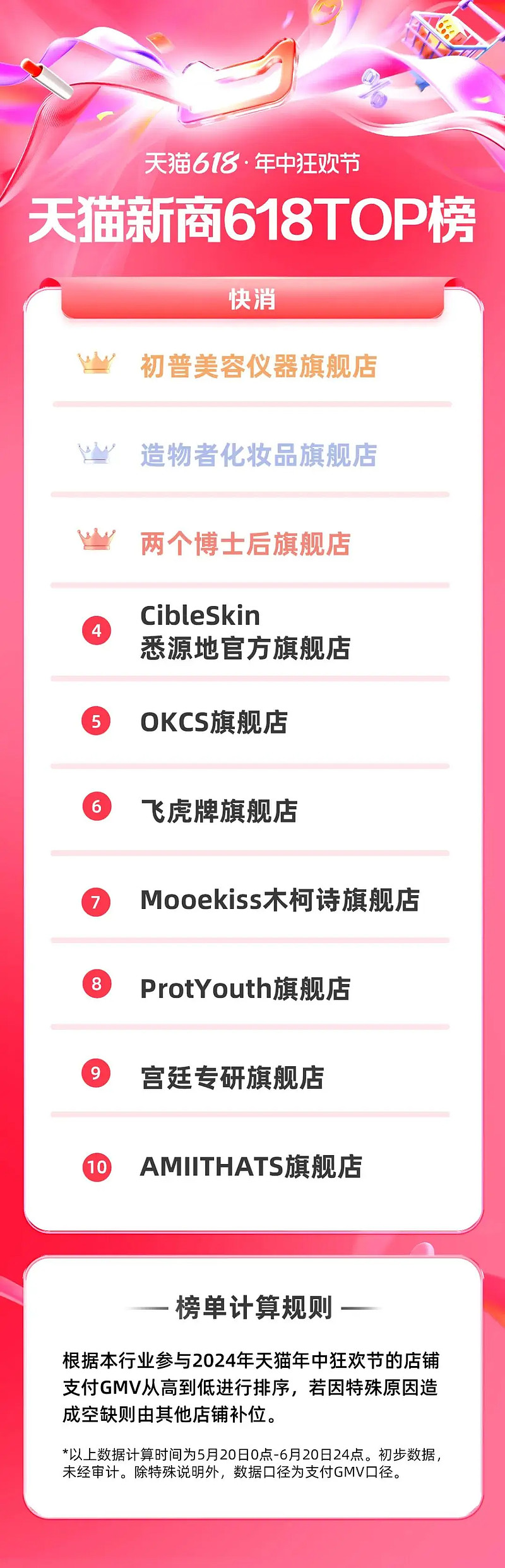 2024天猫新商618TOP榜出炉！ 2024年天猫618已落下帷幕。6月24日，天猫新商618全周期（5月20日-6月20日）TOP榜发布。快消、服饰时尚、... - 雪球