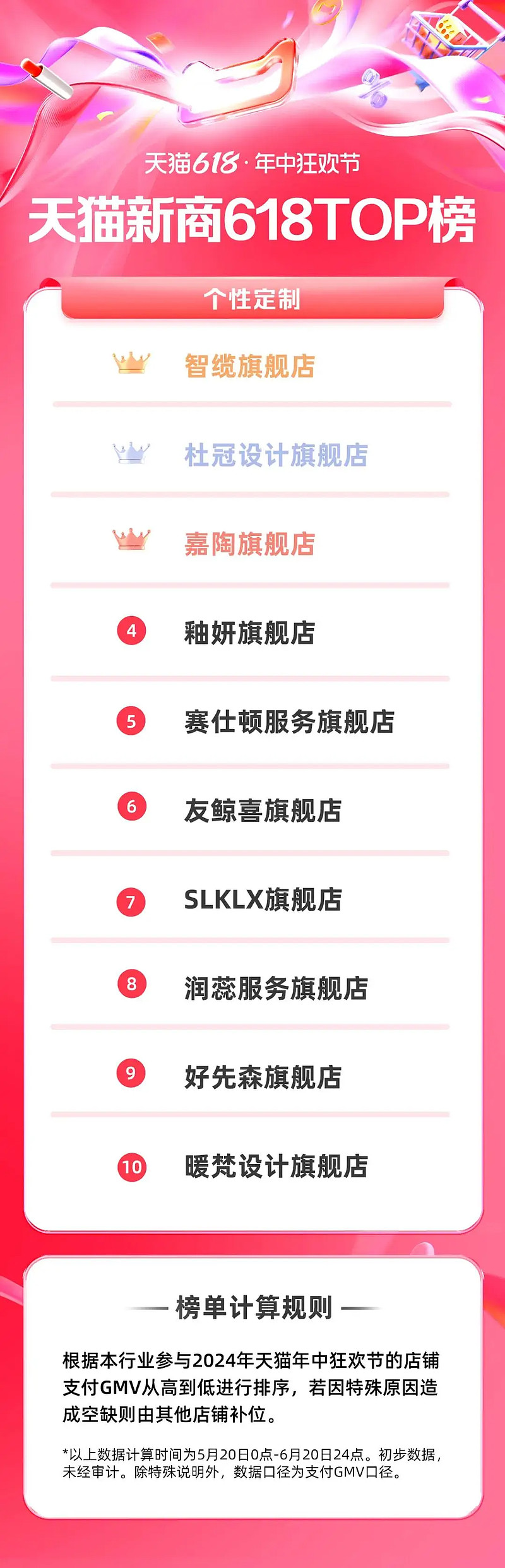 2024天猫新商618TOP榜出炉！ 2024年天猫618已落下帷幕。6月24日，天猫新商618全周期（5月20日-6月20日）TOP榜发布。快消、服饰时尚、... - 雪球