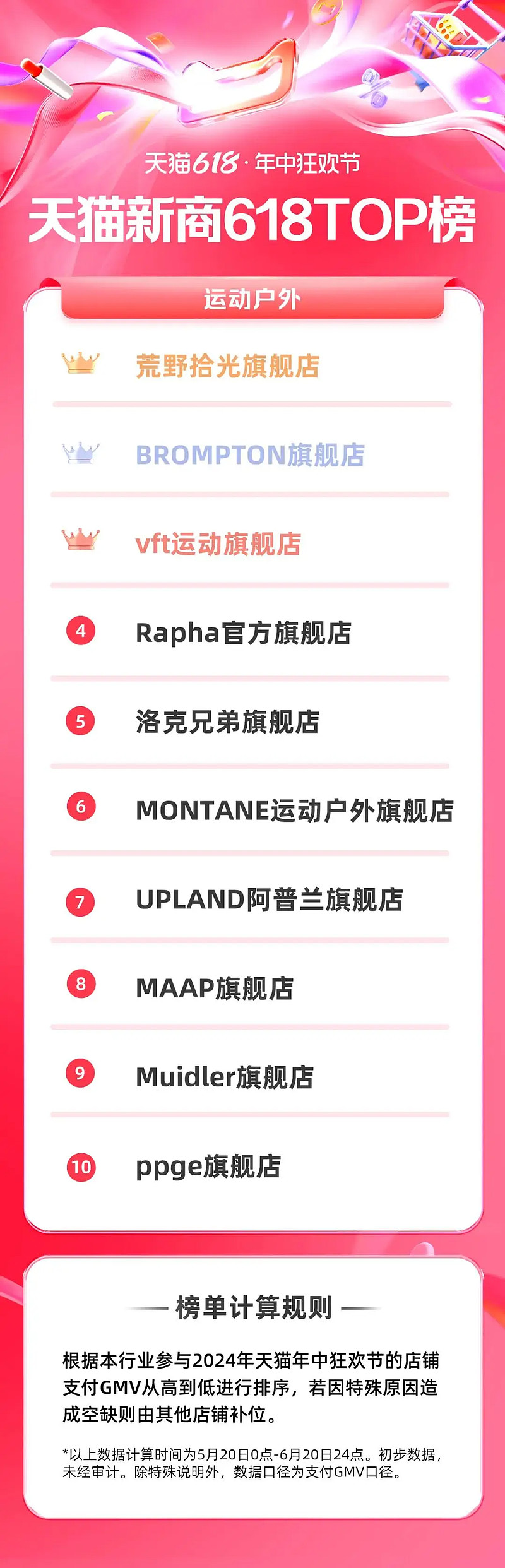 2024天猫新商618TOP榜出炉！ 2024年天猫618已落下帷幕。6月24日，天猫新商618全周期（5月20日-6月20日）TOP榜发布。快消、服饰时尚、... - 雪球