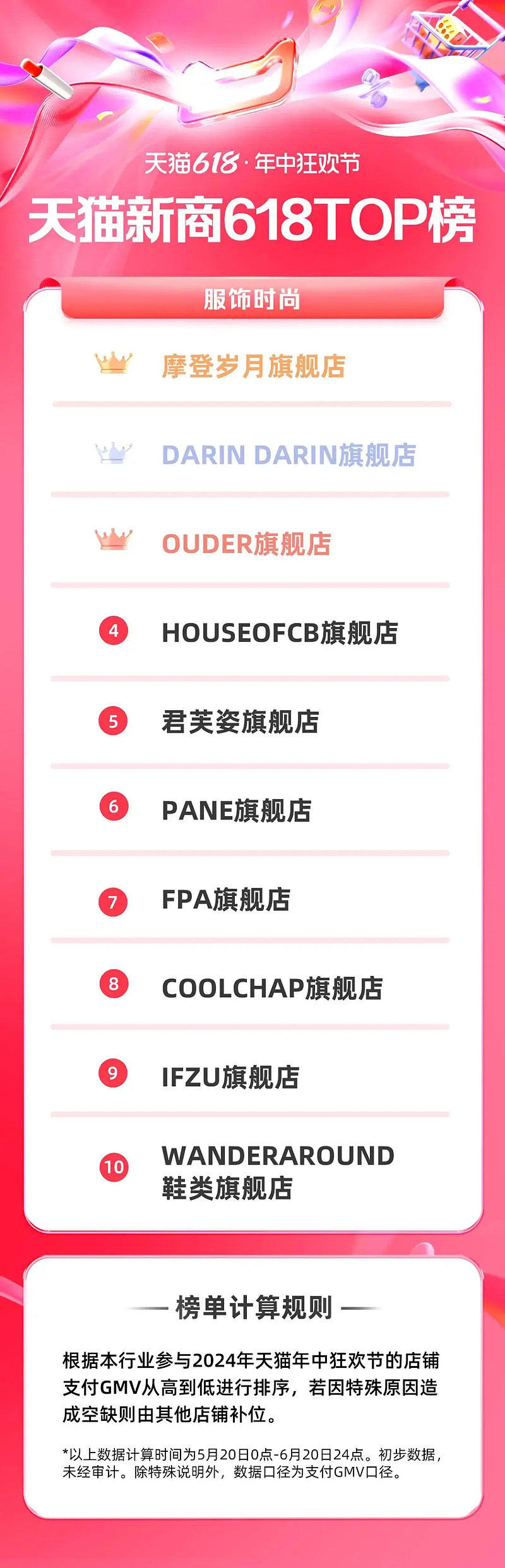 2024天猫新商618TOP榜出炉！ 2024年天猫618已落下帷幕。6月24日，天猫新商618全周期（5月20日-6月20日）TOP榜发布。快消、服饰时尚、... - 雪球