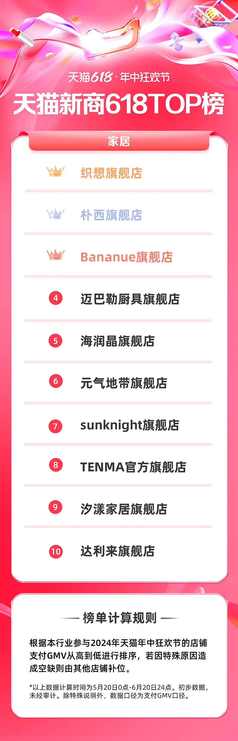 2024天猫新商618TOP榜出炉！ 2024年天猫618已落下帷幕。6月24日，天猫新商618全周期（5月20日-6月20日）TOP榜发布。快消、服饰时尚、... - 雪球
