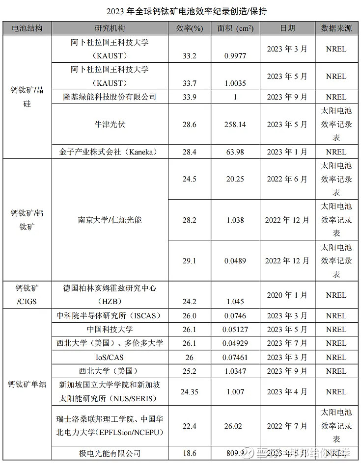【年度报告】第八篇：我国钙钛矿太阳能电池发展情况 （一）钙钛矿技术概述钙钛矿（perovskite）是指以俄国地质学家Lev Perovski ...