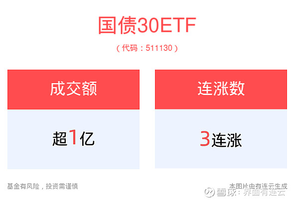 资金面转松或助力债市大涨，国债30ETF(511130)冲击3连涨，盘中价格创上市新高！ 公开市场方面，昨日央行开展3000亿元7天期 逆回购 操作，中标利率为1.8%，当日有860亿元逆回购 ...