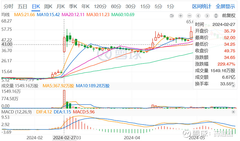 单日暴涨230%，默沙东10亿美金押注的biotech，将会被谁收购？ 注：本文不构成任何投资意见和建议，以官方/公司公告为准；本文仅作 医疗 ...