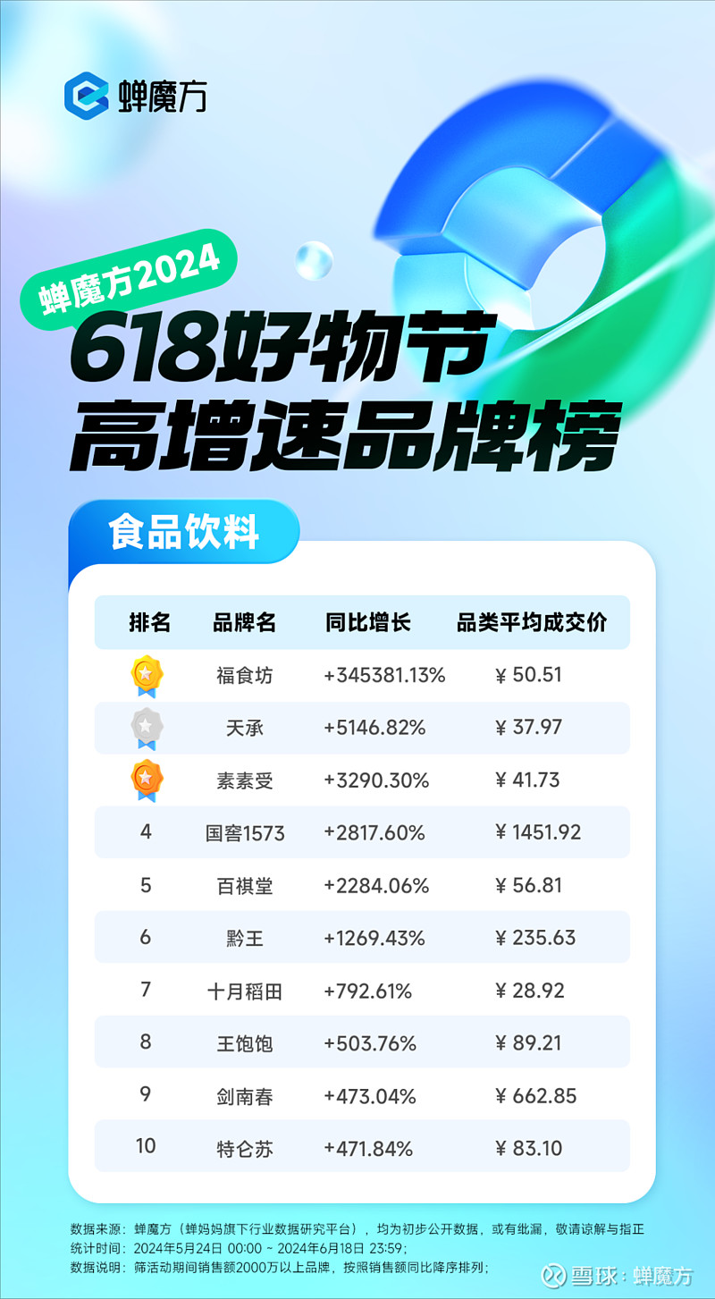 618榜单出炉！这些黑马品牌、赛道增长超10倍... 今年的抖音商城618好物节，已经落幕了。根据抖音发布《“抖音商城618好物节”消费数据报告》显示，抖音电商整体动销商品数... - 雪球