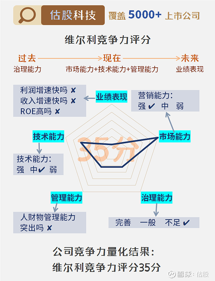 买方研究系列：维尔利【基本面 估值】 理性投资者一般考虑两个问题：1、投的是不是一家好公司（要看基本面），这点决定了能不能赚；2、买入的价格是