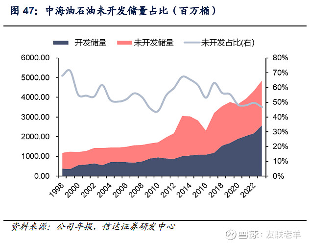 中国海油资产梳理 《 信达证券 ,从国际并购热潮看三桶油资产价值 ——2024 年石化行业中期投资策略报告》24626中国海洋石油