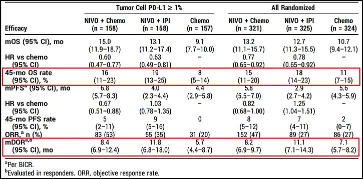 PD-(L)1的下一步怎么走？有人选择打出这张“明牌” 癌症，这个现代医学面临的最重大的课题，似乎已变得并非那么不可战胜。尤其是近十年来，以 ...
