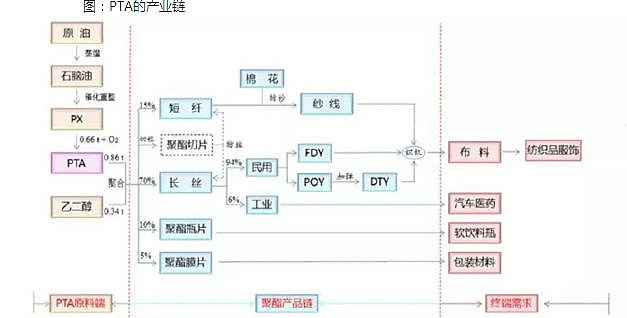 梳理PTA、EG、甲醇、PP和PE、PVC的产业链和特性 我们完全可以根据这三个维度。通过回答以上三个问题，大家基本上能对产业链情况了然于心。下图是整个能化产业图谱，红色字体的是... - 雪球