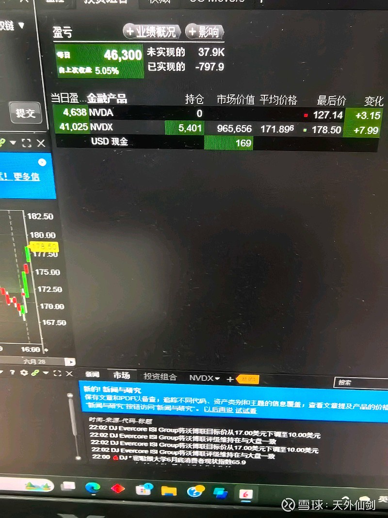 今天NVDX半小时浮盈40多万，长期持有，翻几倍之后换正股，看好 英伟达 市值一两年内过5，6万亿美金 - 雪球