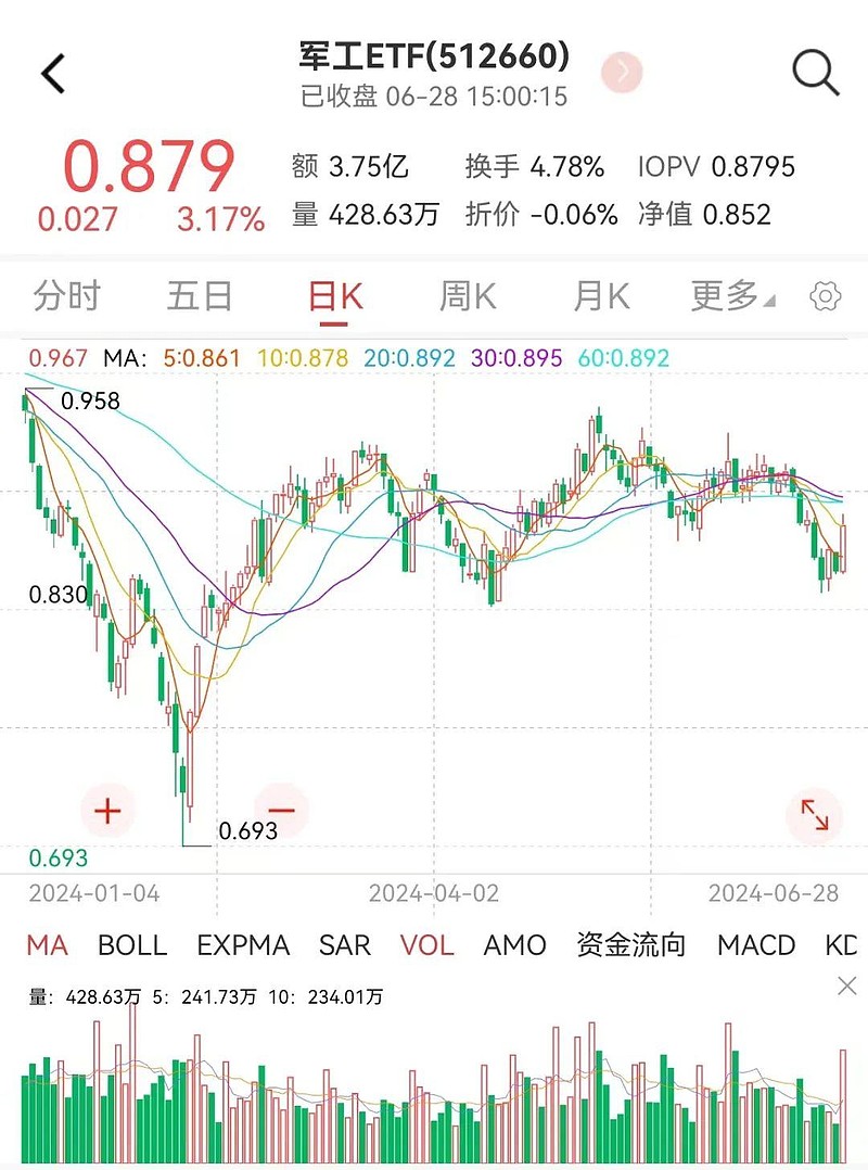 半年收官，上证综指ETF超额3% 摘要：1、6月28日为A股上半年收官之日，有“A股晴雨表”之称的上证综指6月28日收涨0.73%，今年上半年收跌0.25... - 雪球