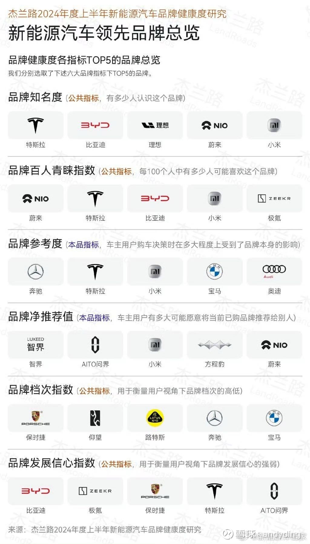 $比亚迪(SZ002594)$ 仰望U8和方程豹5销量潜力很大，大家仔细研究一下杰路兰这个调查。 - 雪球