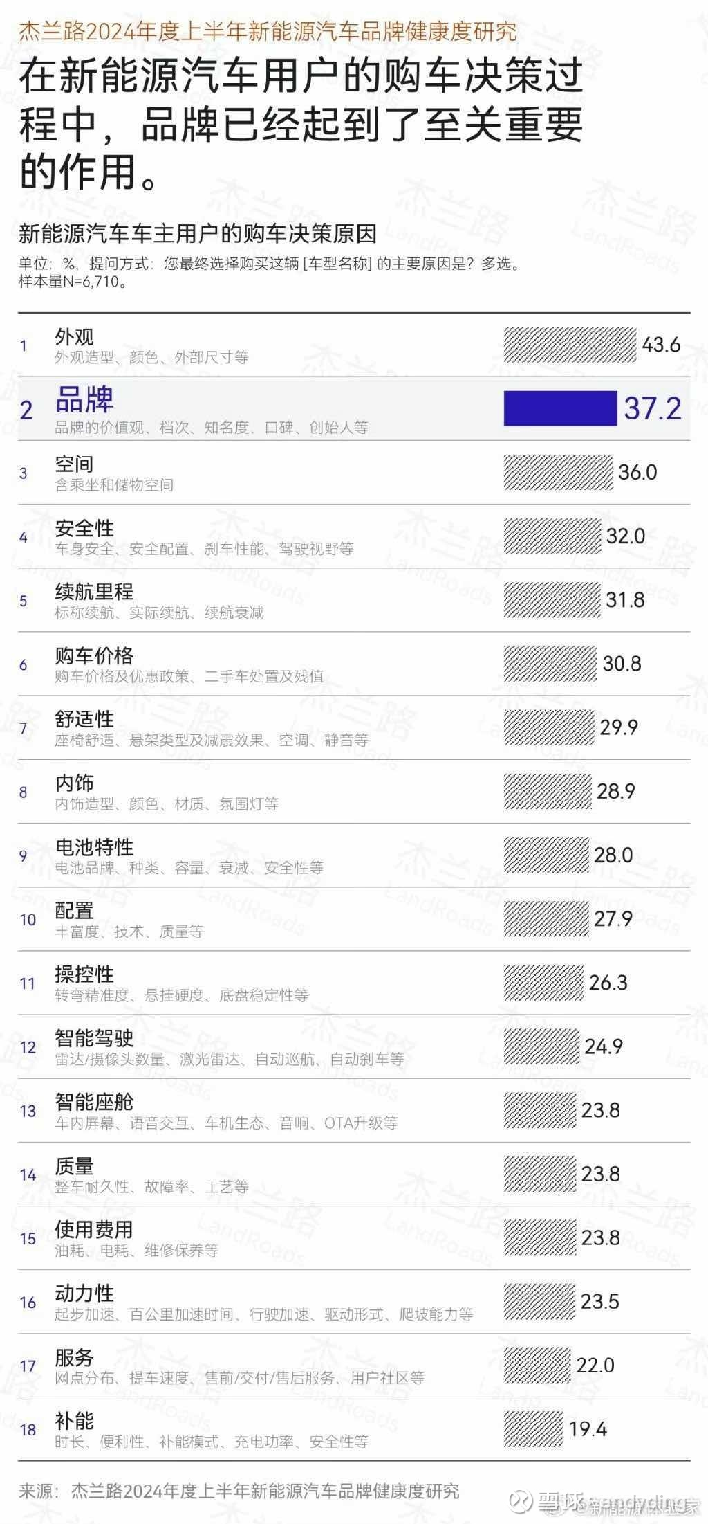 $比亚迪(SZ002594)$ 仰望U8和方程豹5销量潜力很大，大家仔细研究一下杰路兰这个调查。 - 雪球