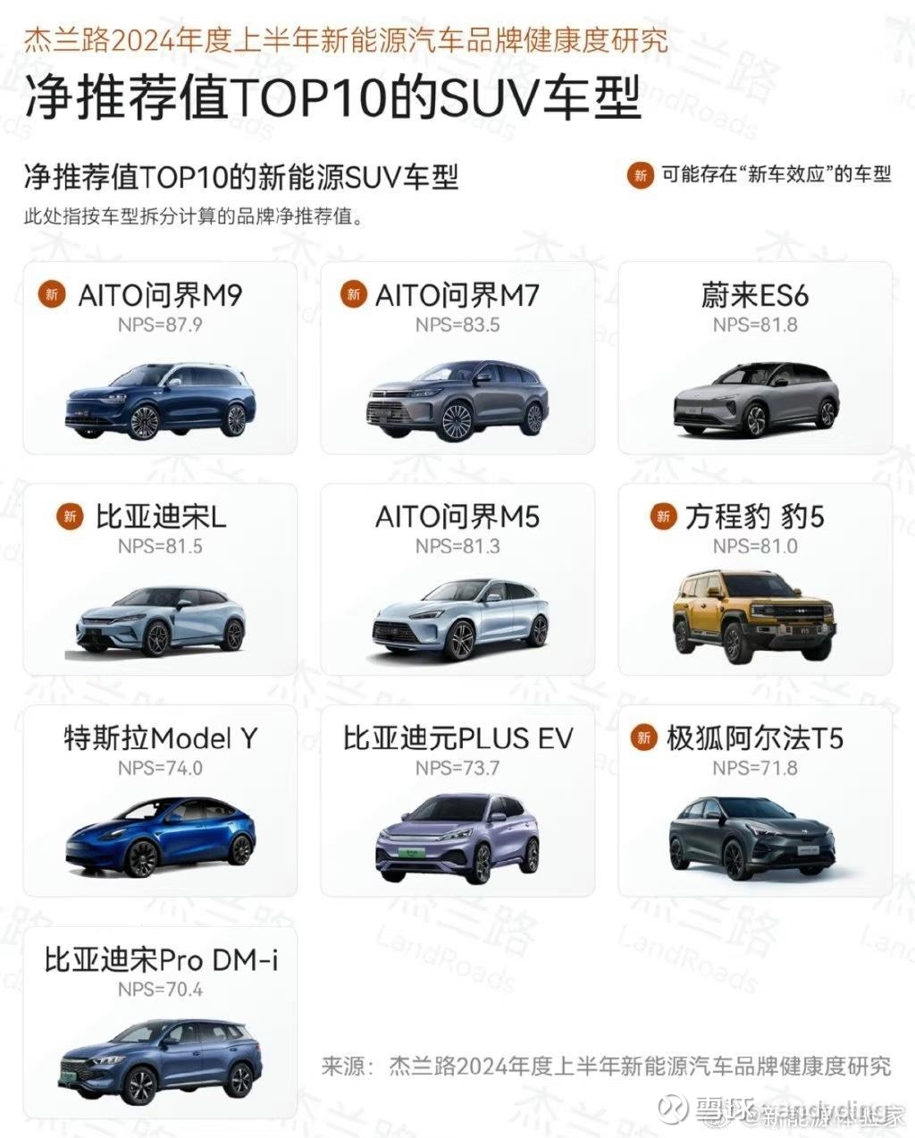 $比亚迪(SZ002594)$ 仰望U8和方程豹5销量潜力很大，大家仔细研究一下杰路兰这个调查。 - 雪球