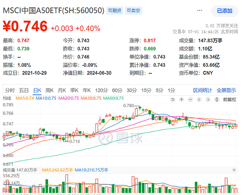 核心龙头资产集中派息在即，分红属性突出！A50中规模领先的MSCI中国A50ETF（560050）涨0.4%，冲击两连阳！ 今日三大指数午后悉数走强，截止发稿时间， 上证指数 涨超0.8% ...