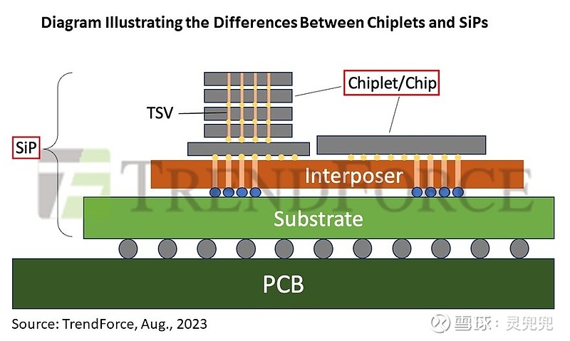 一文读懂Chiplet和SiP 半导体制程技术逼近已知的物理极限，为了持续强化处理器性能，小芯片（Chiplet）、异质整合技术乃蔚为潮流，更 ...